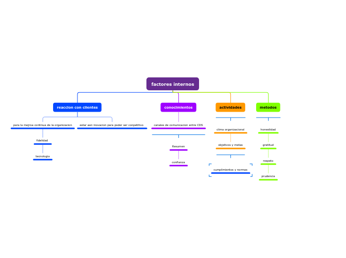 factores internos - Mind Map